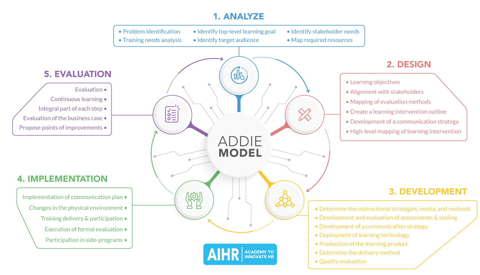 教学设计的addie模型解释 Aihr 必威betway西汉姆网页版必威是正规网站吗